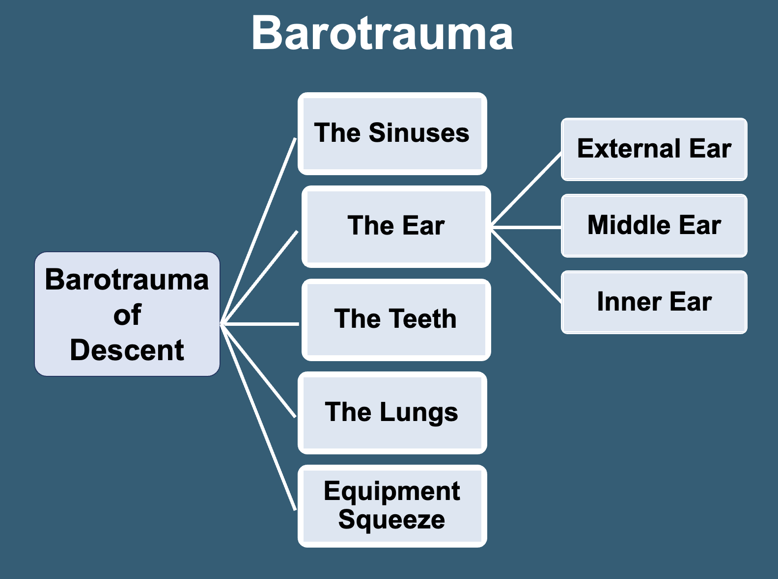Diving Barotrauma's - (First Aid) - Trauma Training